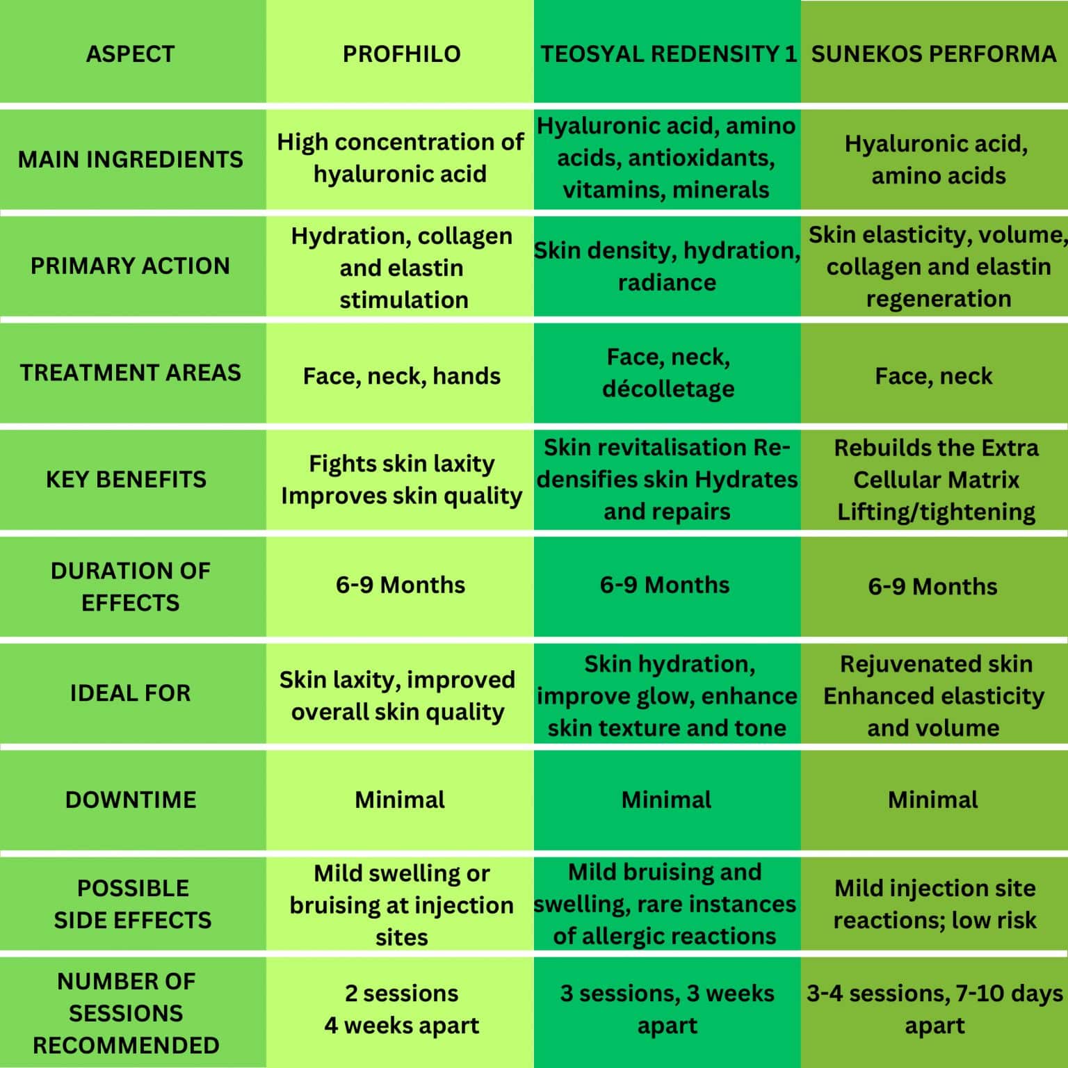 Comparision of Profhilo Teosyal Redensity 1 Sunekos Performa